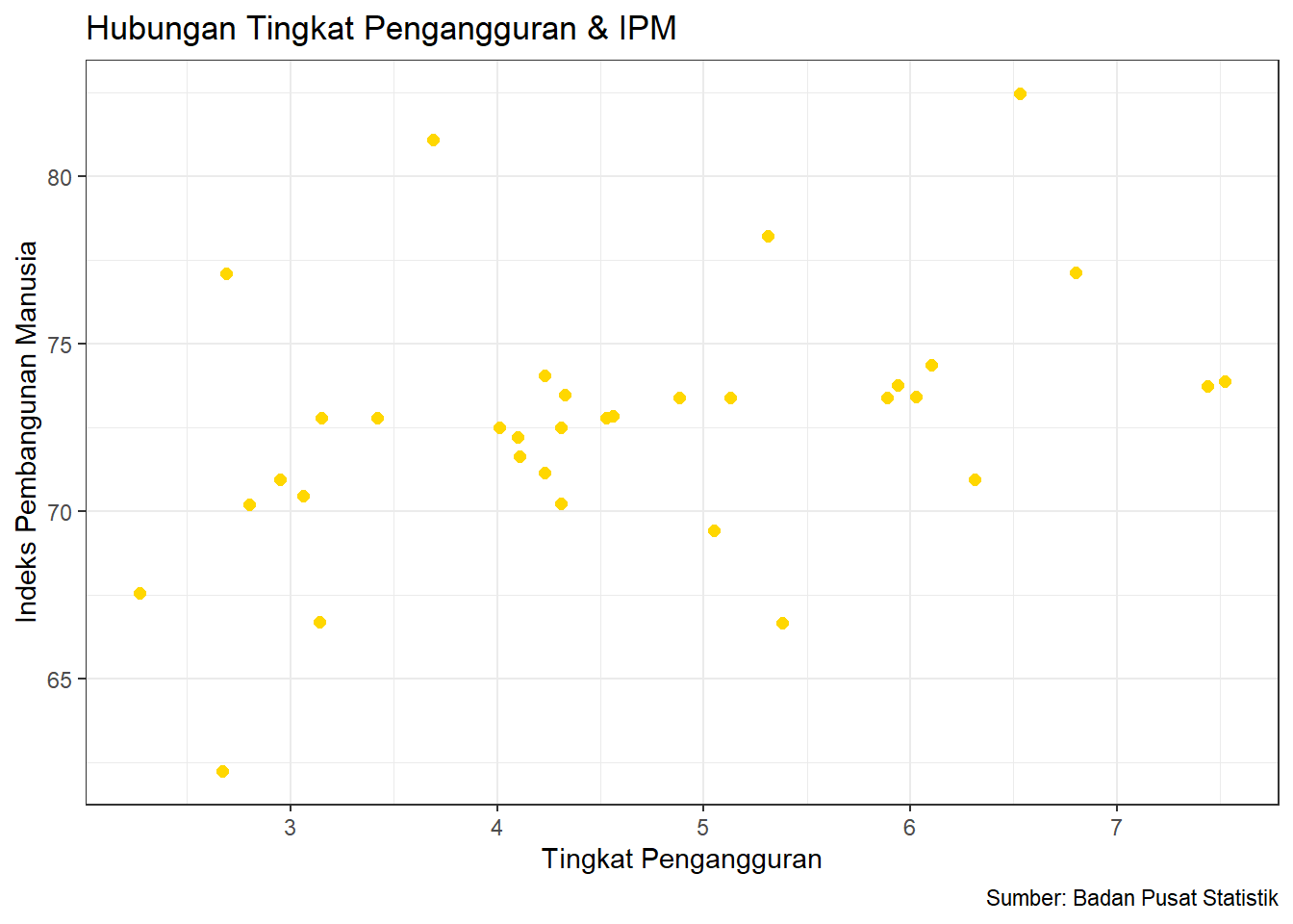 Hubungan antara Tingkat Pengangguran dengan Indeks Pembangunan Manusia (IPM) pada Setiap ...